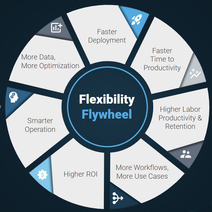 Maximize Warehouse Productivity with Flexible Automation